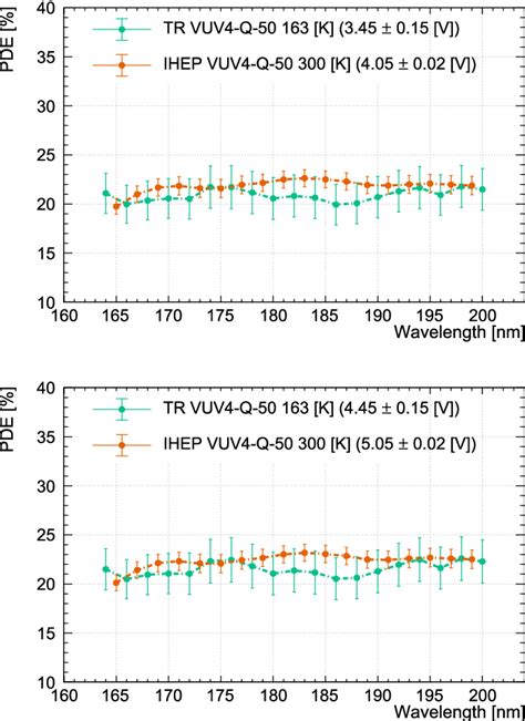 Photon Detection Efficiency Pde Measured As A Function Of The