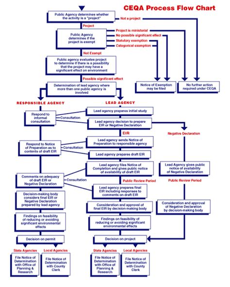 How Do You Solve A Problem Like Ceqa California Policy Center