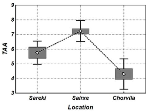 The Mean Value Standard Error And 95 Confidential Interval Of Taa Of