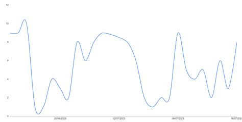 How To Fix Missing Dates For Time Series Analysis Towards Data Science