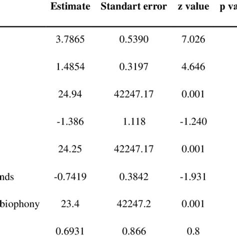 Final Results Of The Glmm Model To Evaluate The Effect Of The Download Scientific Diagram