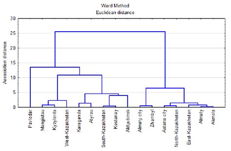 A Dendrogram Of The Distribution Of Regions Source Own Elaboration