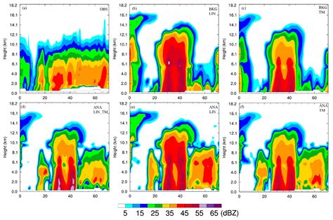 Impact Of Directly Assimilating Radar Reflectivity Using A Reflectivity Operator Based On A