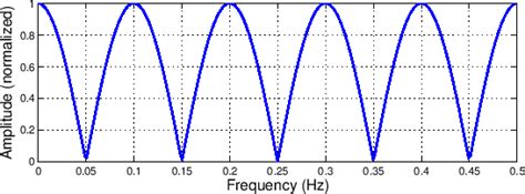 The Feedforward Comb Filter