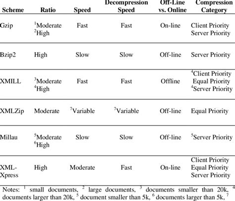 Compression Scheme Categories Download Table