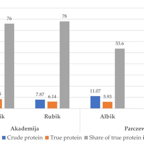 The Content Of Crude And Proper Protein And The Share Of Proper Protein
