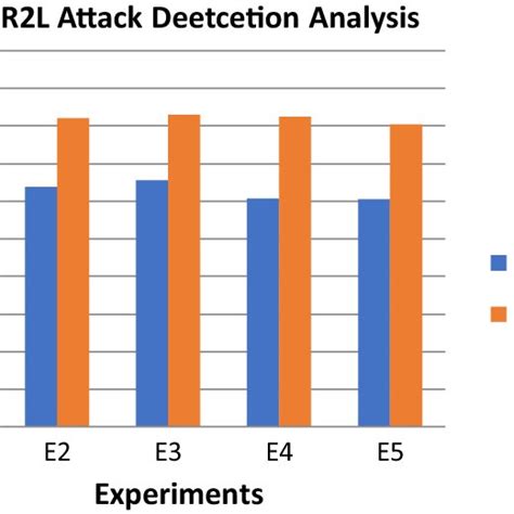 Dos Attack Detection Accuracy Analysis Download Scientific Diagram