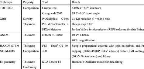 Tool And Method Description For The Material Characterization