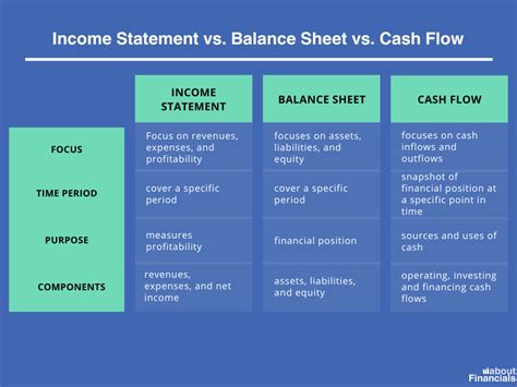 Income Statement Vs Balance Sheet Vs Cash Flow Simplified
