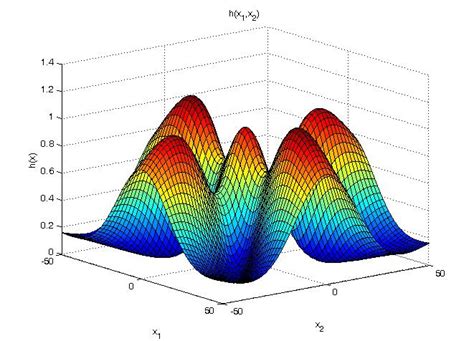 What Numerical Optimization Method To Use For This Function Mathematics Stack Exchange