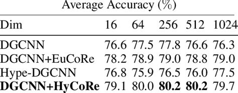 Effectiveness Of Hyperbolic Space Download Scientific Diagram
