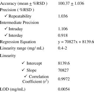 Validation Parameters Of Applied HPLC Method Download Scientific Diagram