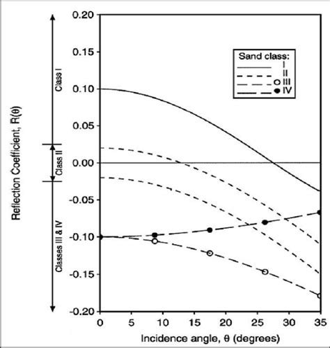Avo Response Curves Related To Gas Saturated Clastic Reservoirs With