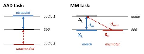 Left The Classic Auditory Attention Detection Task Aad A Segment Of