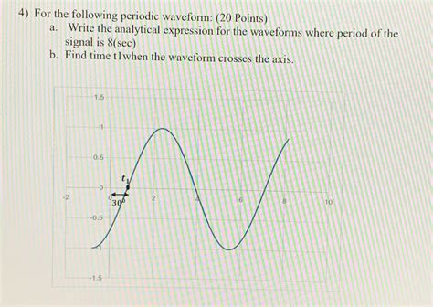 solved for the following periodic waveform 20 ﻿points a