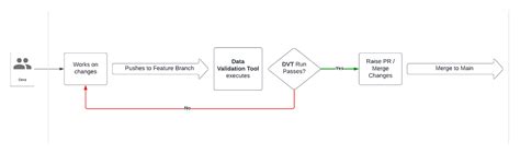 bridging the gap validating data across data warehouses with data validation testing by sada