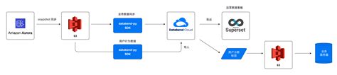 成本降低 90 ，出海社交平台 typing 基于 databend 的大数据探 typing 聊天软件 csdn博客
