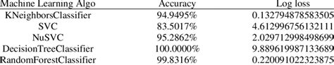 Performance Comparison Of Several Machine Learning Algorithms