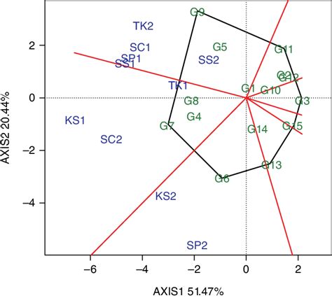 1 Which Won Where Pattern For Yield Among The Evaluated Genotypes