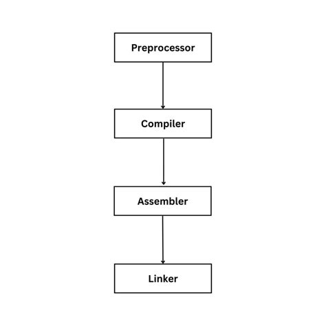 Compiling C Program In Linux
