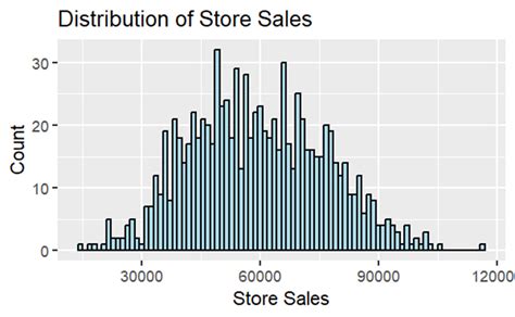 Supermarket Store Branch Analysis Visualization Using R By Arjun Manoj Medium