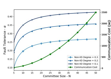 Trade Off Between Fault Tolerance And Communication Cost According To