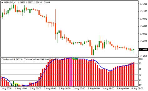 Div Stoch V5 Metatrader 4 Forex Indicator