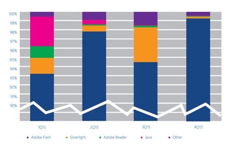 Adobe Flash Player To Remain On Microsoft Browsers