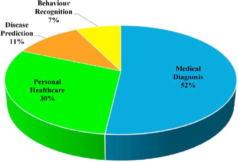 Percentage Of Presented Deep Learning Applications For IoT In Healthcare Download Scientific
