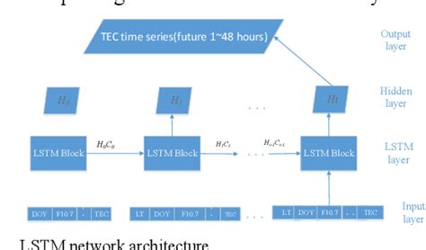 Figure 1 From Construction Of Tec Prediction Model Based On Lstm Semantic Scholar