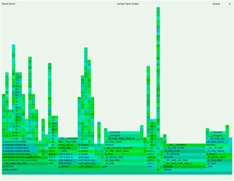 Analysing Quarkus Native Startup Rss Consumption Quarkus