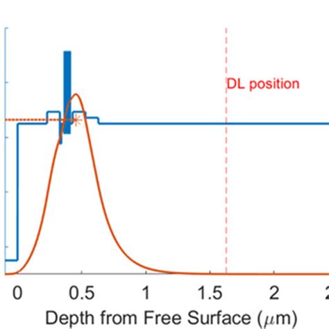 1d Mode Simulation Of The New Srt Structure As Listed In Table 1