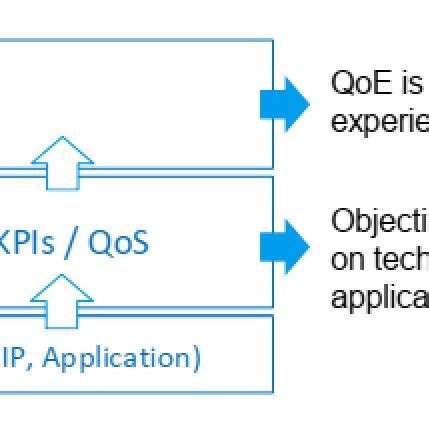 Relationships Between QoE QoS KPIs Download Scientific Diagram