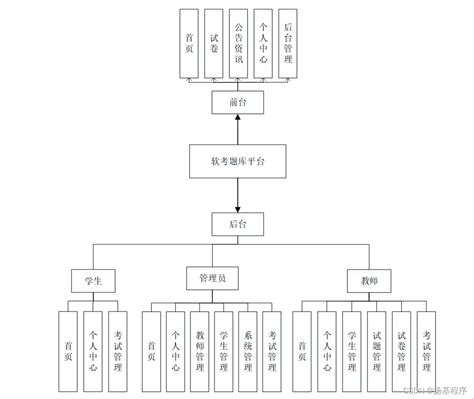 Springbootjavanodepythonphp基于web的软考题库平台【2024年毕设】试题库系统 Php Csdn博客