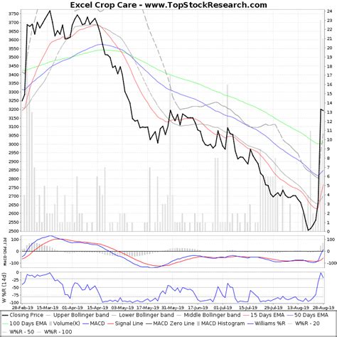 Six Months Technical Analysis Chart Of Excel Crop Care Excelcrop