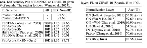 Table 4 From Making Batch Normalization Great In Federated Deep