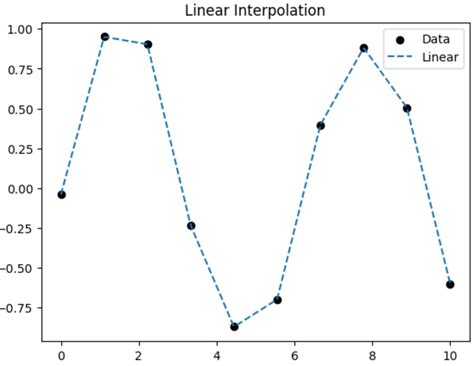 🧮 Interpolation In Python Linear Quadratic Polynomial And Spline By Trade Mamba Medium