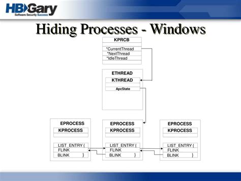 Ppt Dkom Direct Kernel Object Manipulation Powerpoint Presentation