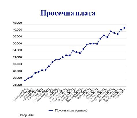 📈 Просечната месечна исплатена нето плата по вработен во април 2024 година изнесува 41 085