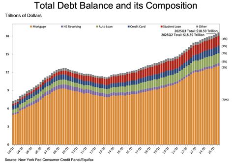 Calculated Risk Ny Fed Q3 Report Household Debt Increased 197