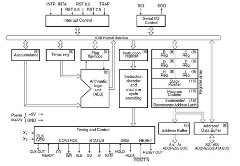 Block Diagram Of 8085 Microprocessor
