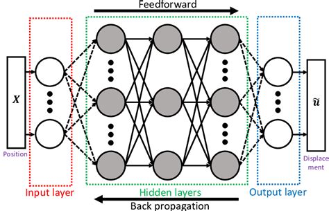 Schematic Of A Fully Connected Neural Network That Maps Position