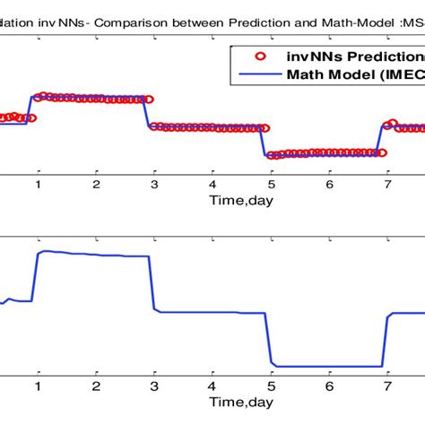 The Validation For Neural Network Invers Based Model Download Scientific Diagram