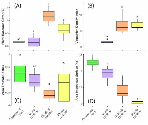 The Four Environmental Variables Varied Significantly By Site Type A