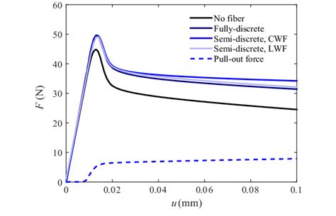 Forcedisplacement Plot Of The Composite Material Download Scientific Diagram