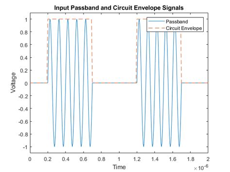 Transmission Lines Delay Based And Lumped Models Matlab And Simulink