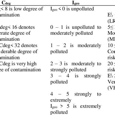 Various Classes Of Cf Cdeg Igeo E I R And Ri As Proposed By The Download Scientific Diagram