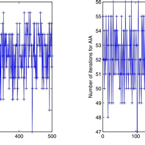 The Iterative Number Of Naia And Aia For The Initial Point Of Case 1 Download Scientific Diagram