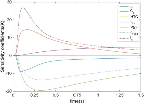Sensitivity Coefficients Vs Time For Thermal Conductivity Specific Download Scientific