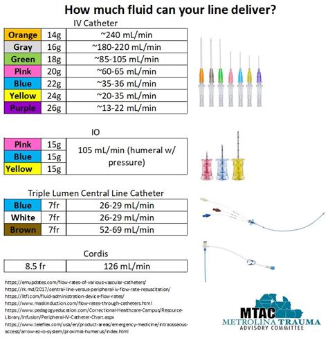 Rapid Infusion Catheter Flow Rate